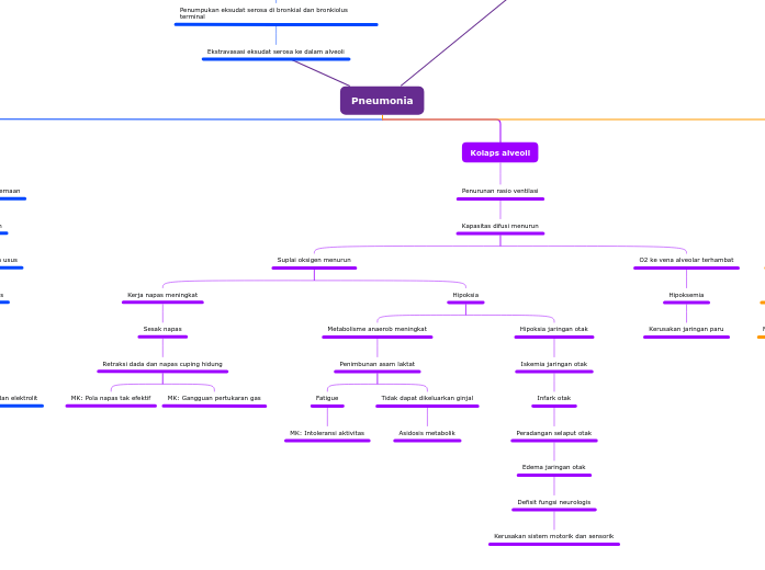 Patofisiologi Pneumonia - Mind Map